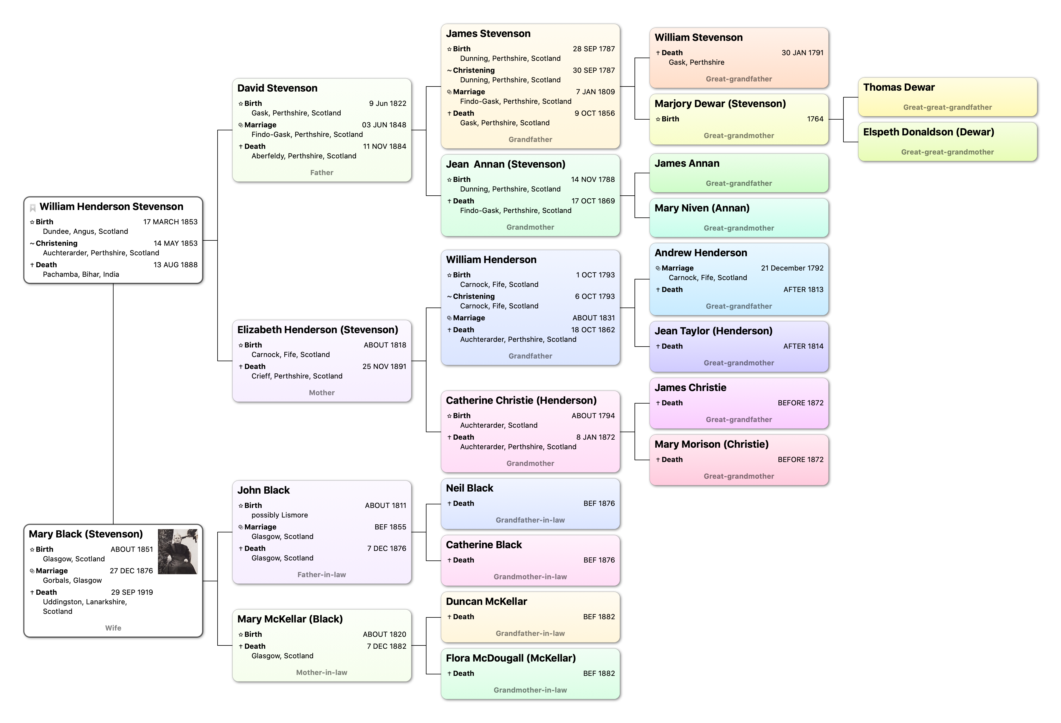 My Family Trees – noisybrain